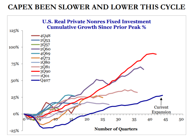 Checking In On Capex - The Bahnsen Group