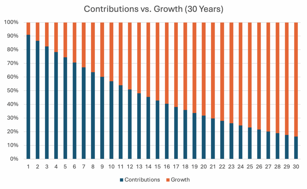 Compounding Growth - The Bahnsen Group - Private Wealth Management